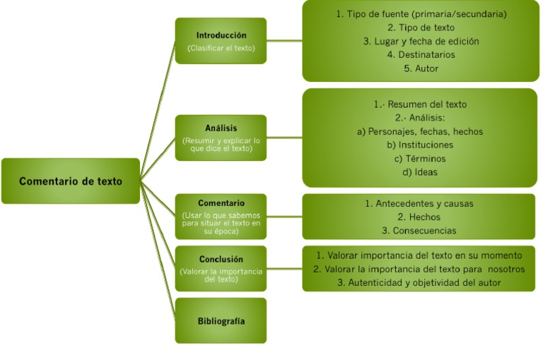 Esquema Comentario de Texto Bachillerato | PDF