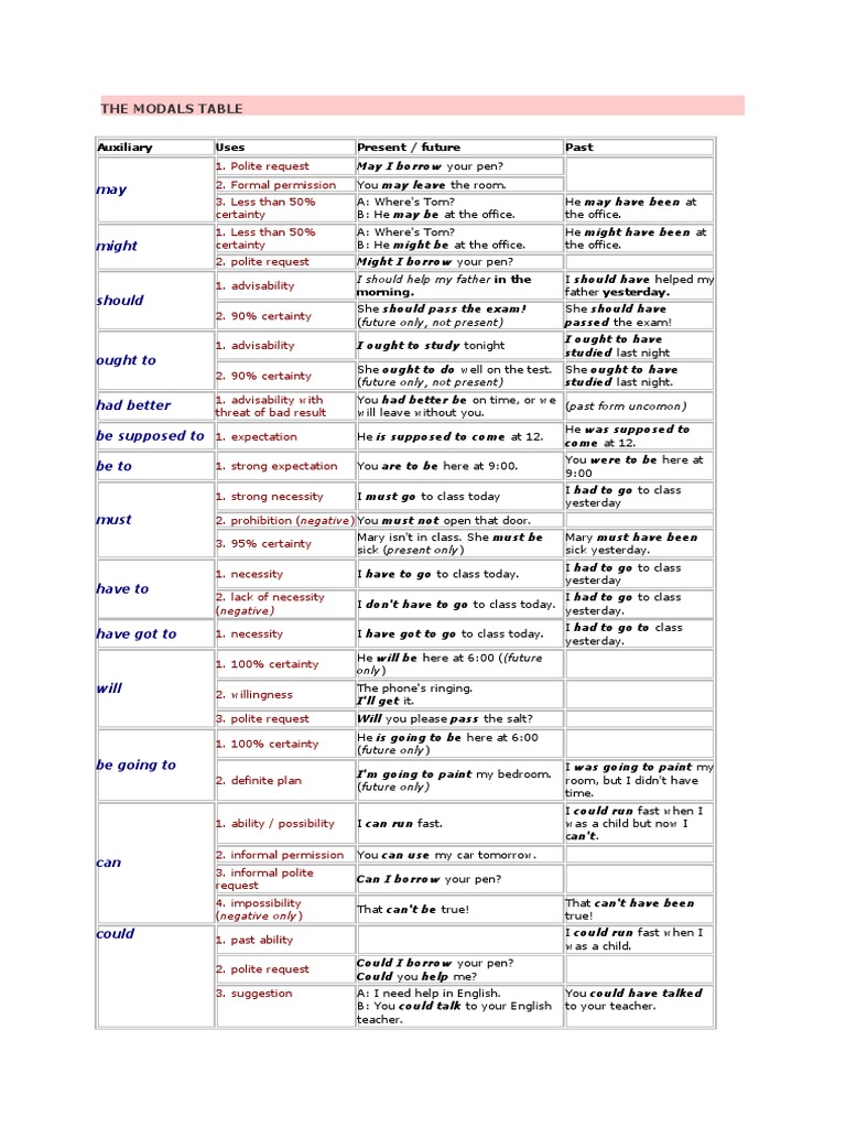 The Modals Table: Auxiliary Uses Present / Future Past | PDF | Grammar