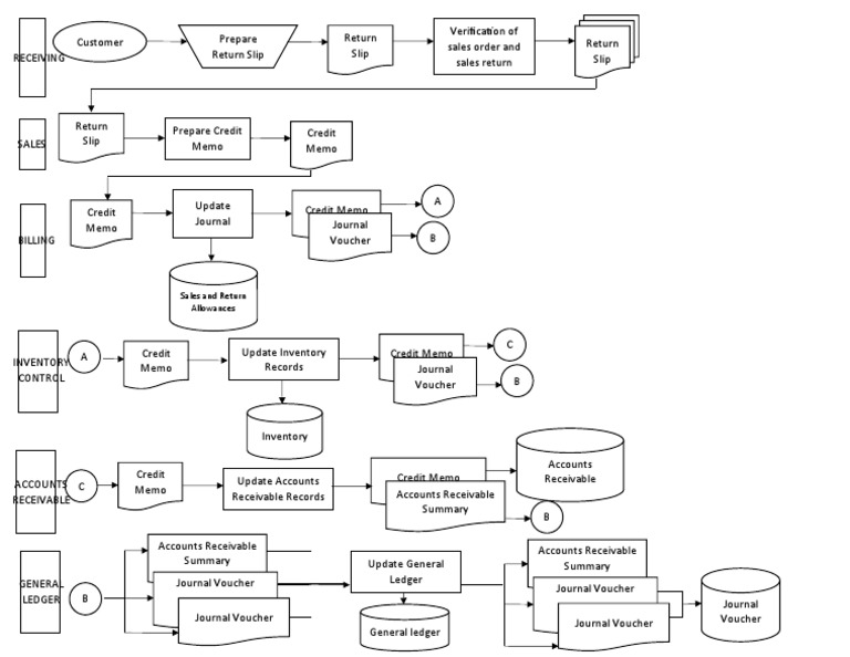 Sales Return-Flowchart | PDF | Voucher | Financial Services