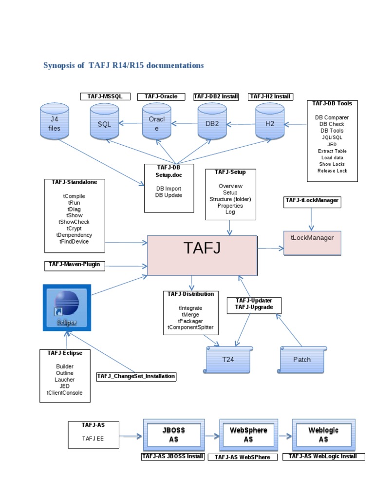 Synopsis of T24 Java Documentations | PDF | Data Management ...