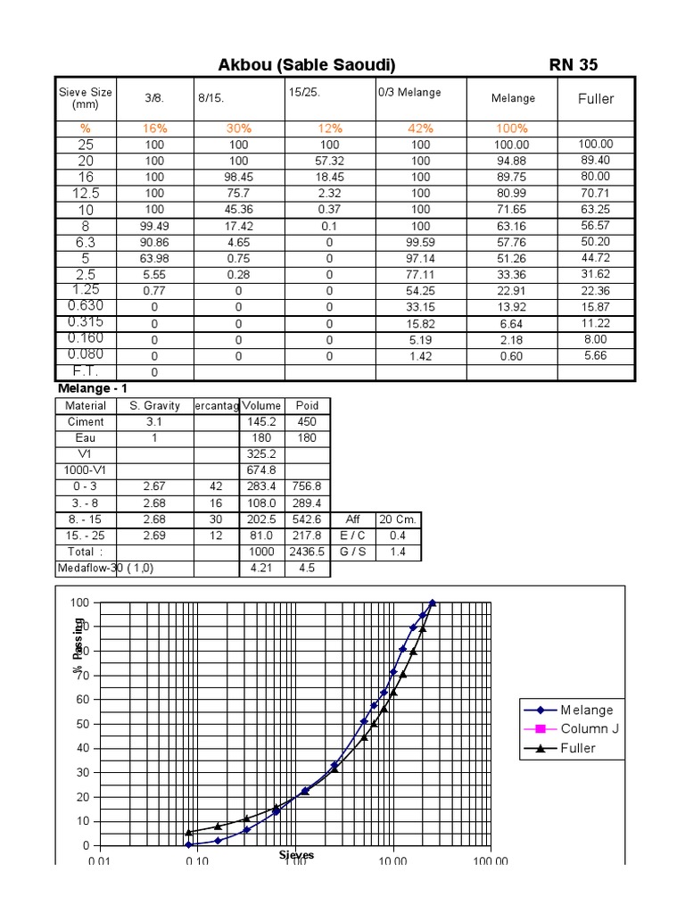 Melange Material Composition Analysis | PDF