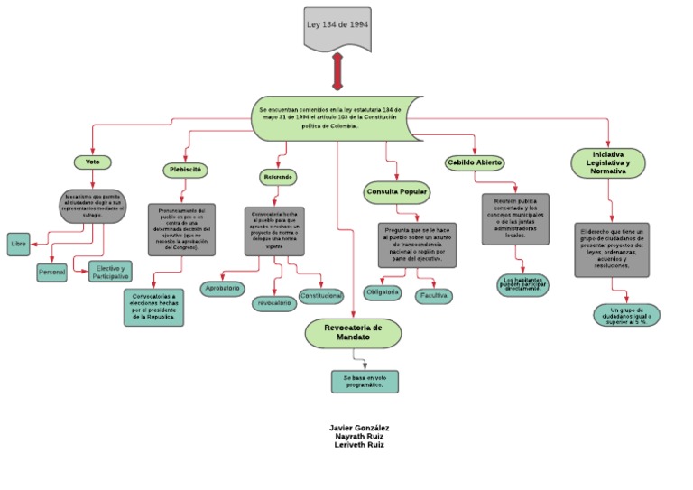 Mapa Conceptual Ley 134 | PDF | Política | Formas de gobierno