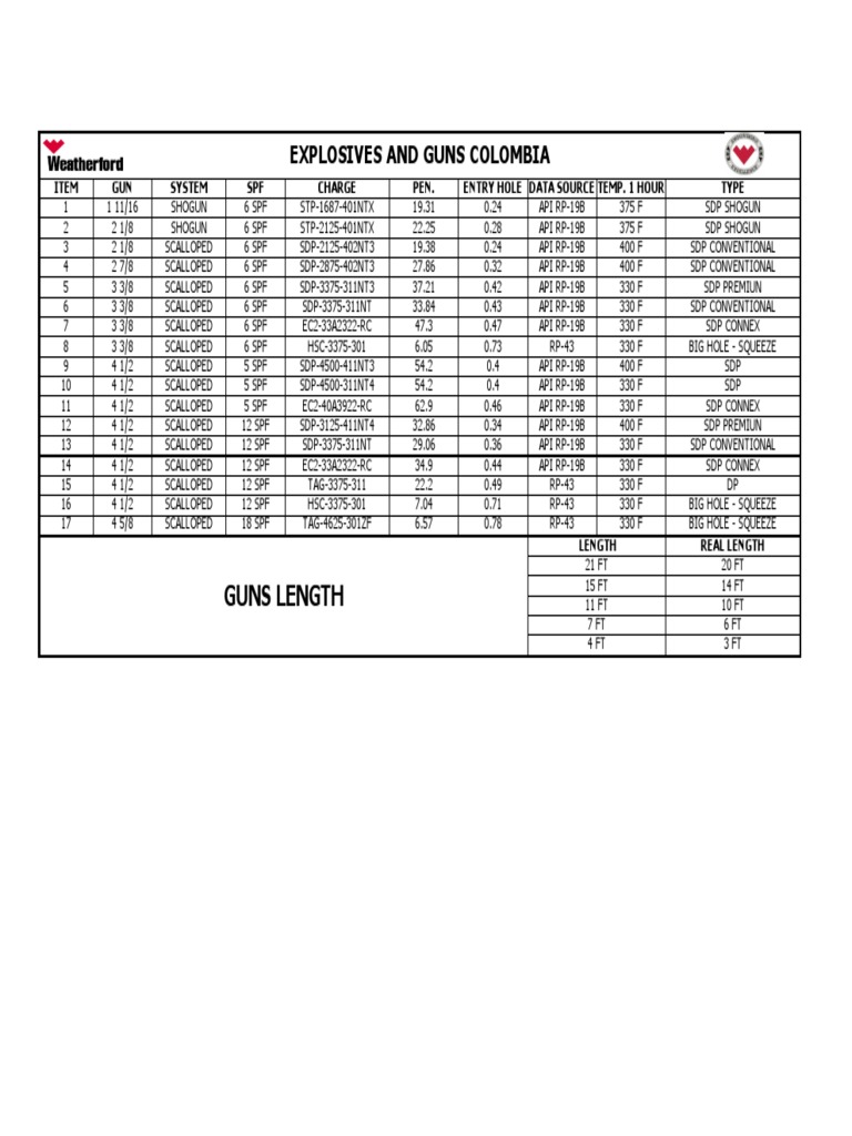 Colombia Explosives and Gun Data Sheet | PDF