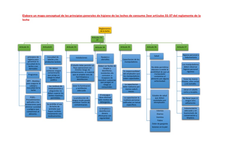 REGLAMENTO-DE-LA-LECHE-MAPA-CONCEPTUAL-TPN°3 | PDF | Contaminación | Leche