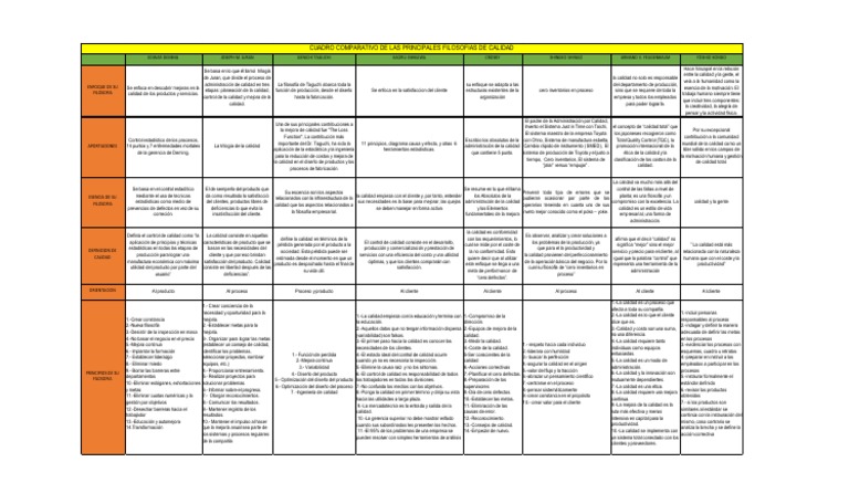 Cuadro Comparativo de Las Filosofias de Calidad | PDF | Calidad (comercial) | Marketing