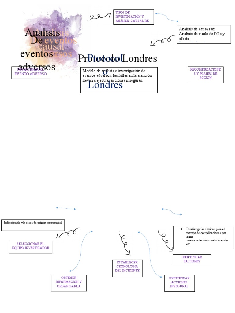 Mapa Mental Protocolo Londres | PDF | Asma | Especialidades Medicas