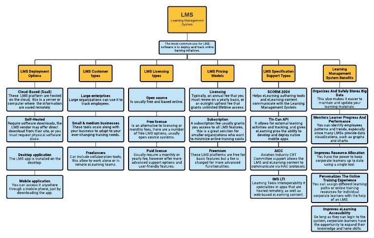 LMS Diagram PDF | PDF | Educational Technology | Subscription Business ...