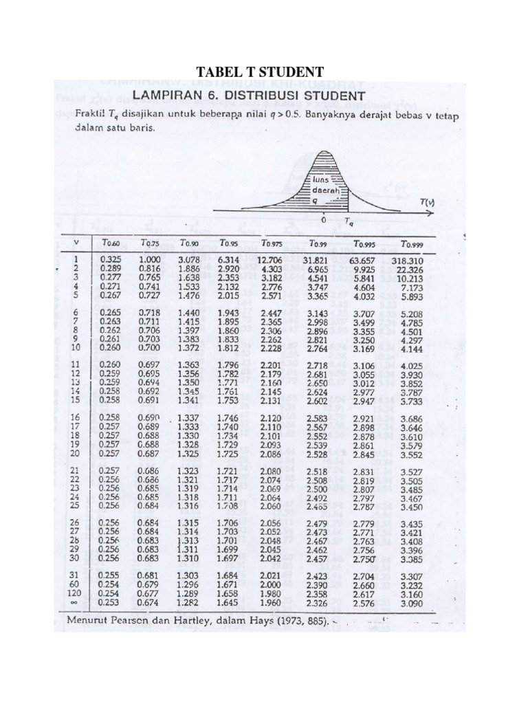 Tabel T Student PDF | PDF