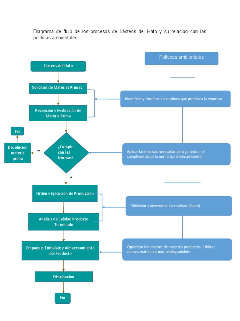 Diagrama de Flujo Proceso Logistico | PDF