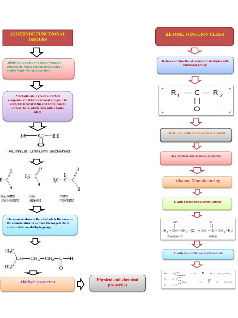 Concept Maps of Aldehyde and Ketone Functional Groups Mawarniwati ...