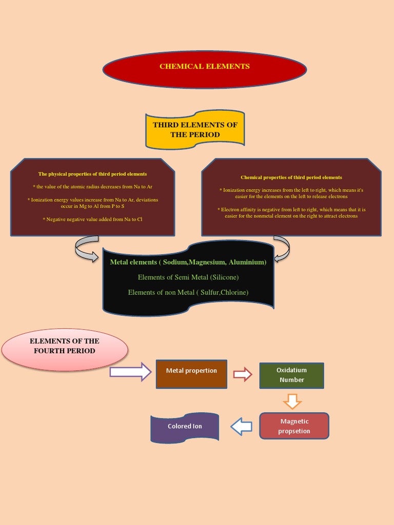 Mind Mapping Elements Third and Fourth | PDF