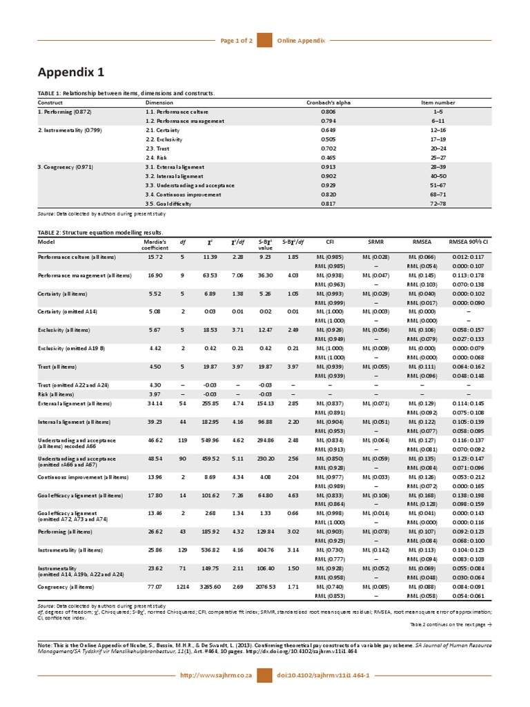 Appendix 1: TABLE 1: Relationship Between Items, Dimensions and ...