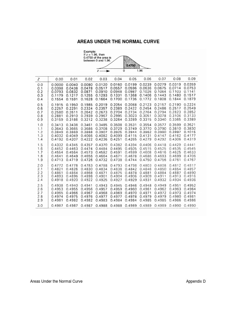 Areas Under The Normal Curve Appendix D | PDF