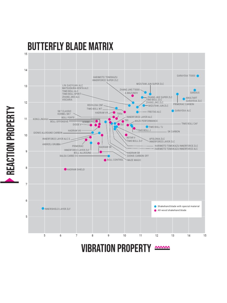 BUTTERFLY Blade Matrix | PDF | Table Tennis | Sports