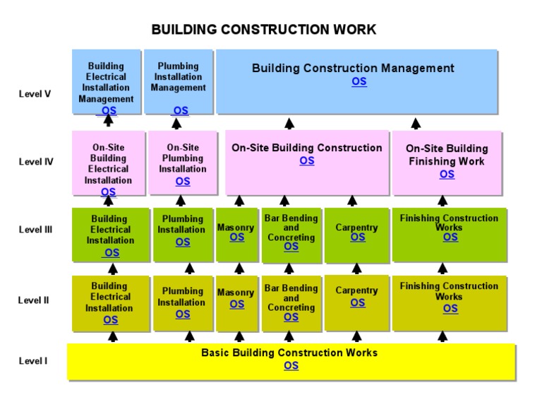 OM Building Construction | PDF | Building Materials | Building Engineering