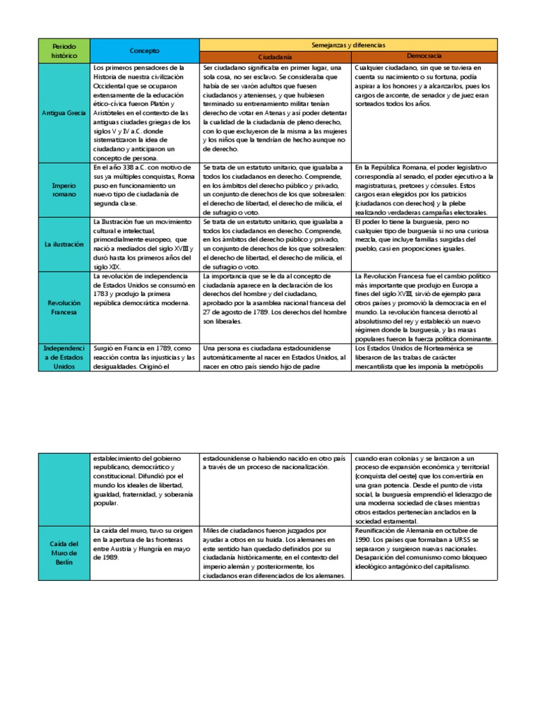 Cuadro Comparativo Sobre La Ciudadanía Y Democracia En La épocas