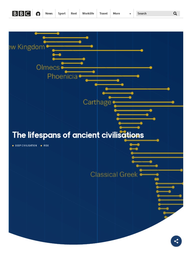 The Lifespans of Ancient Civilisations | PDF | Assyria | Babylon