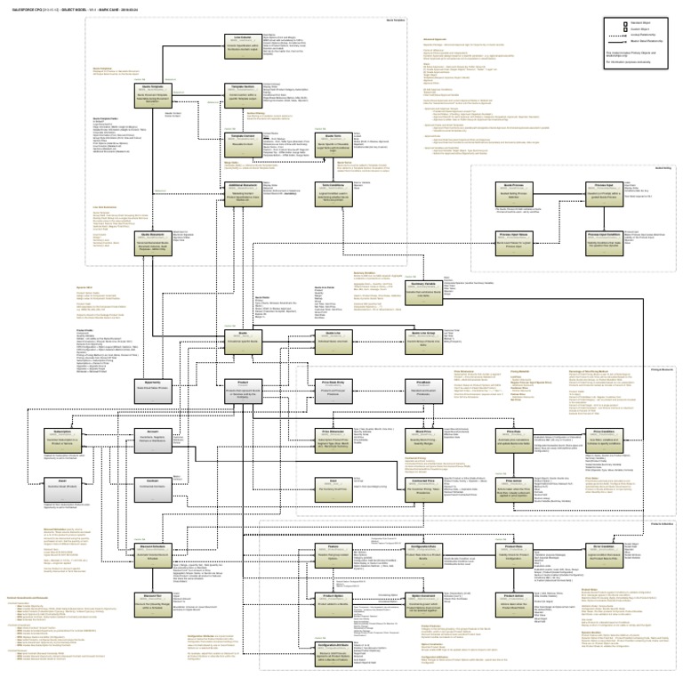 Salesforce CPQ Object Model Overview | PDF | Html | Prices