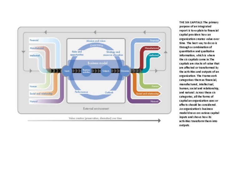 Understanding the Six Capitals in Integrated Reporting | PDF | Finance ...