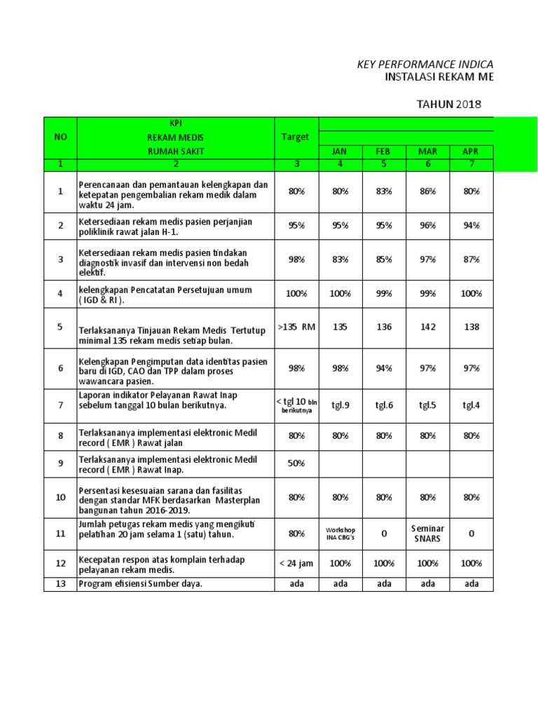 Key Performance Indicator (Kpi) : Instalasi Rekam Medis | PDF