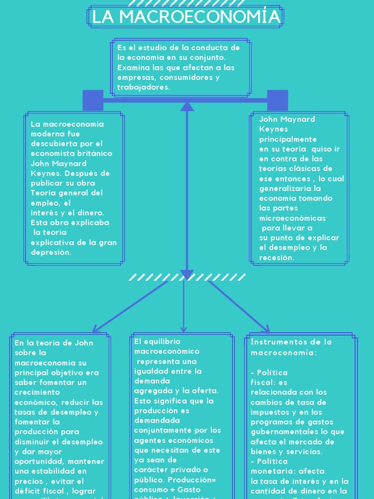 Mapa Conceptual Macroeconomia | PDF | Macroeconómica | La política fiscal