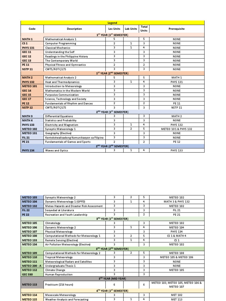Subject Flowchart | PDF | Meteorology | Earth Sciences