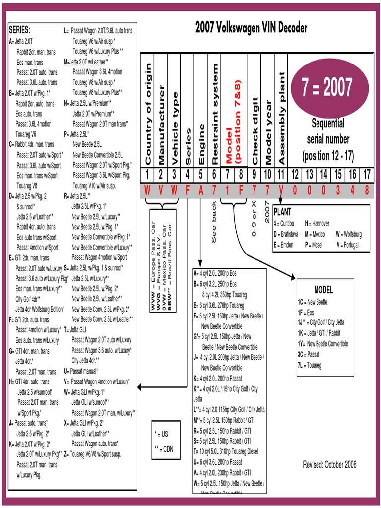 VW Vin Decoder 2007 PDF | Download Free PDF | Volkswagen | Motor Vehicle