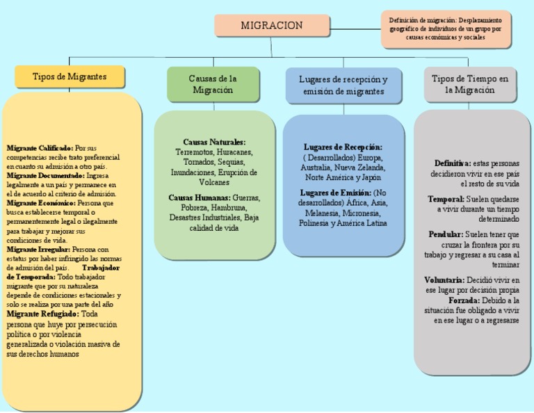 Migracion (Mapa Conceptual) | PDF | Migración humana | Emigrantes Migracion (Mapa Conceptual) | PDF | Migración humana | Emigrantes