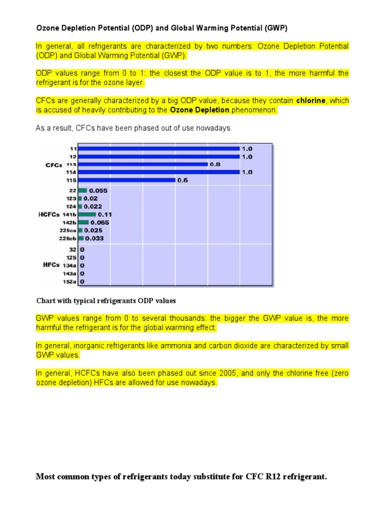 Ozone Depletion Potential (ODP) and Global Warming Potential (GWP ...