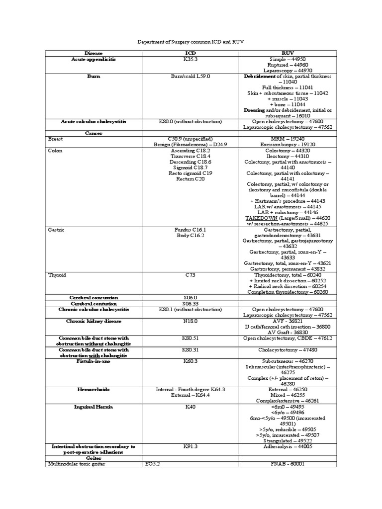 Common ICD and RUV Codes for Surgery | PDF | Gastroenterology ...