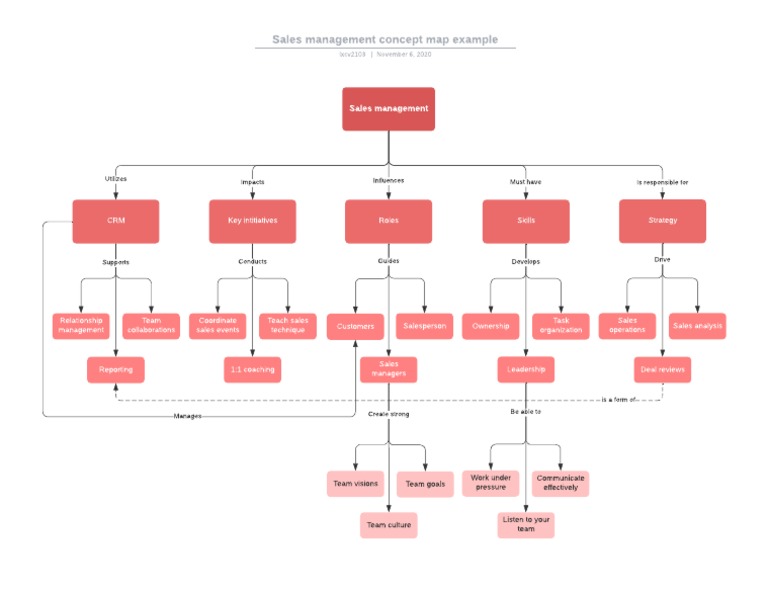 Sales Management Concept Map Example | PDF | Sales | Behavior Modification