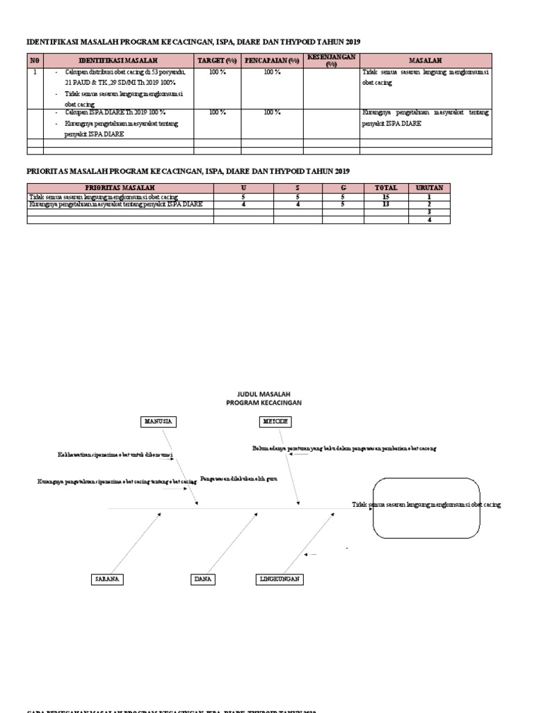 Identifikasi Masalah ISPA, Diare, Kecacingan 2019 | PDF