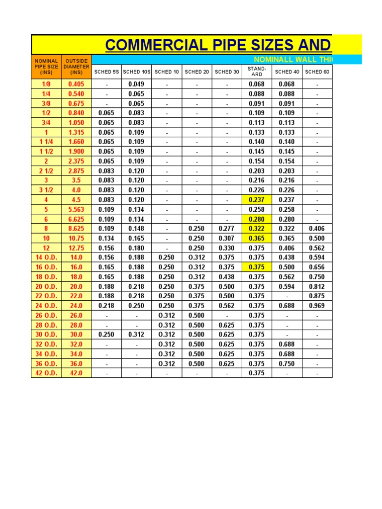Commercial Pipe Sizes and Wall Thickness | PDF | Pipe (Fluid Conveyance ...