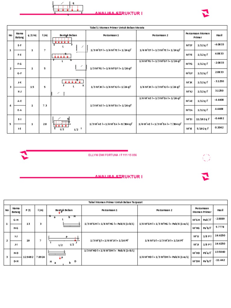 Tabel Momen Primer Ellyn | PDF