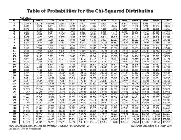 Table of Probabilities For The Chi-Squared Distribution | PDF | Statistical Theory | Statistics