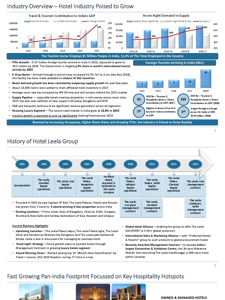 Travel & Tourism Contribution To India's GDP Room Night Demand Vs ...