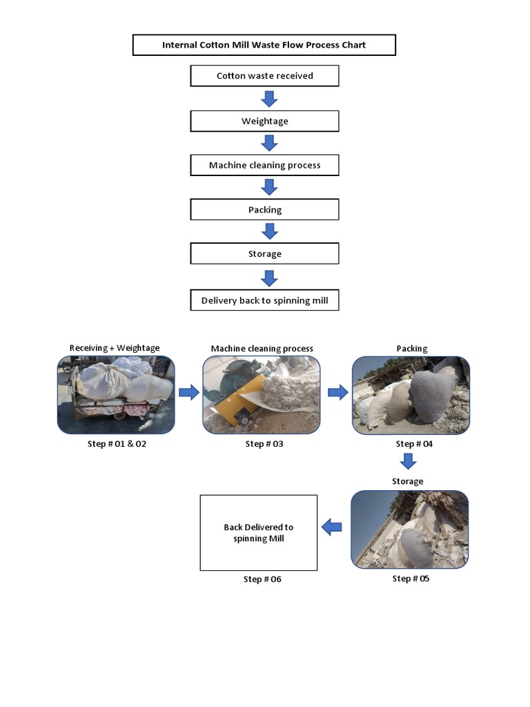 Internal Cotton Mill Waste Flow Process Chart | PDF | Spinning ...