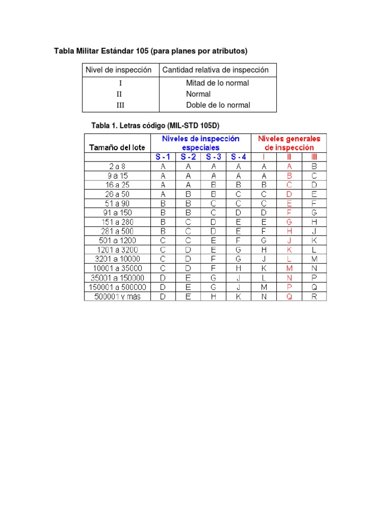 Tabla Militar Estándar 105D | PDF