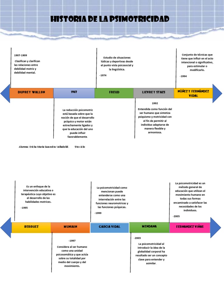 Psicomotricidad Linea | PDF | Ciencias del comportamiento | Conceptos psicologicos