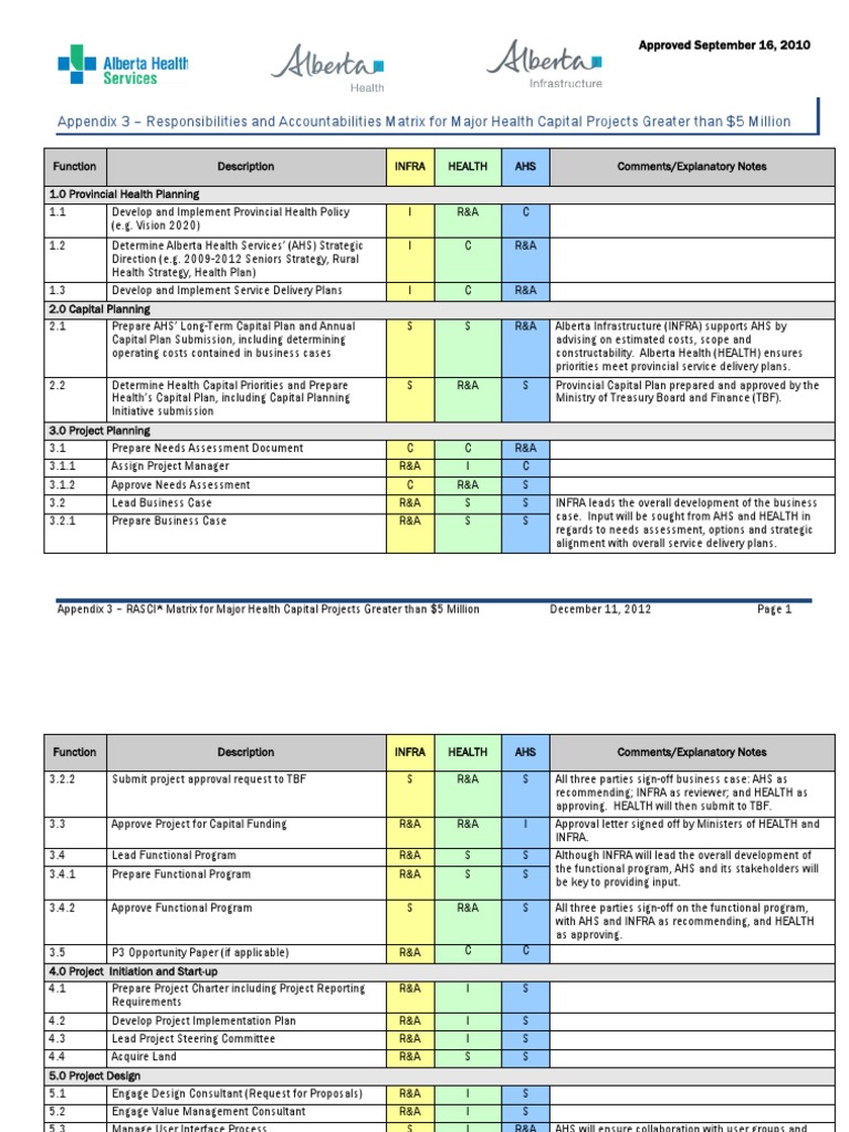 Appendix 3 - Responsibilities and Accountabilities Matrix For Major ...