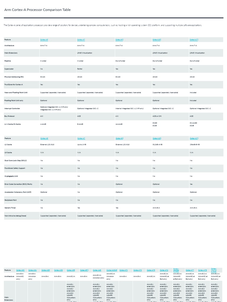 Arm Cortex-A Comparison Table - v3 | PDF | Arm Architecture | Cpu Cache