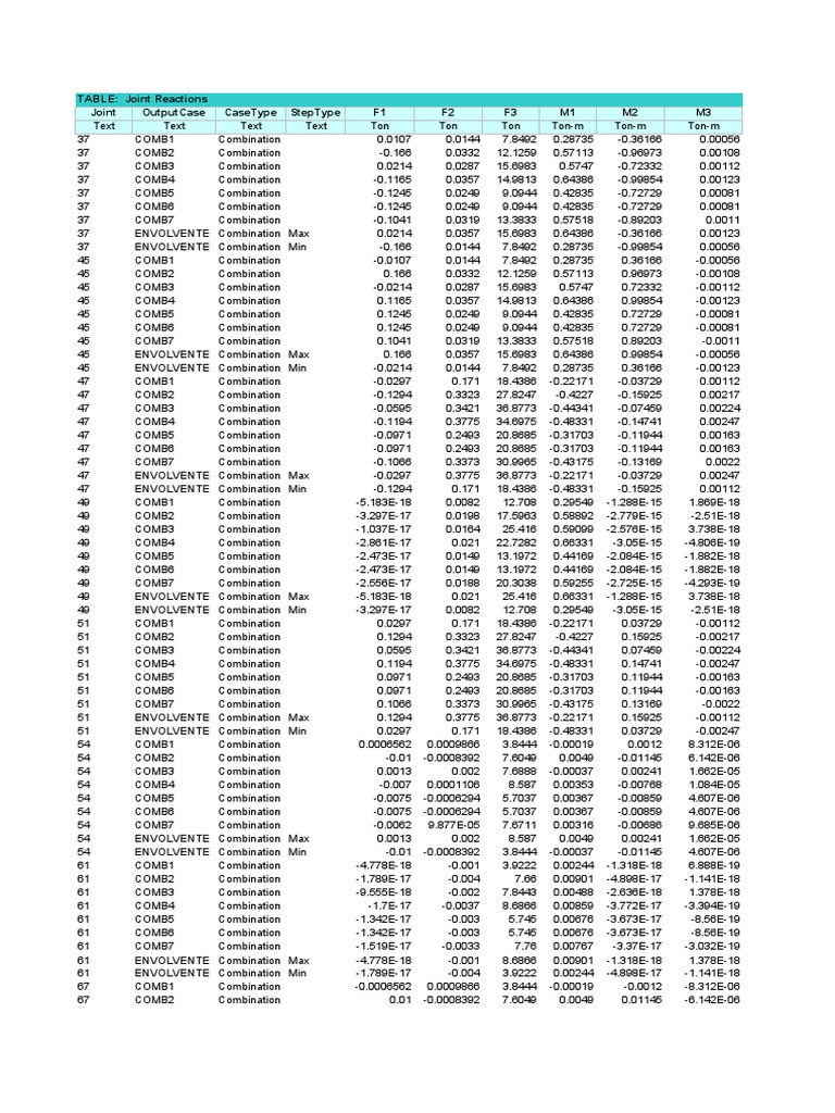 Table: Joint Reactions Joint Outputcase Casetype Steptype F1 F2 F3 M1 ...