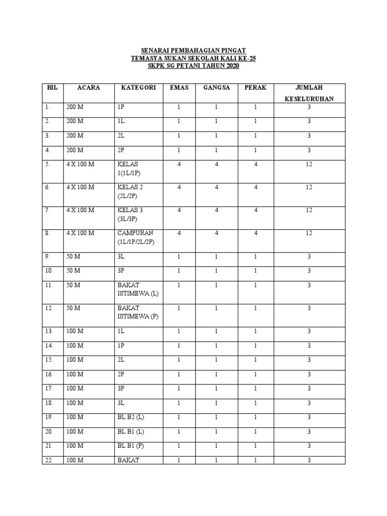 Senarai Hadiah Sukan 2020 | PDF