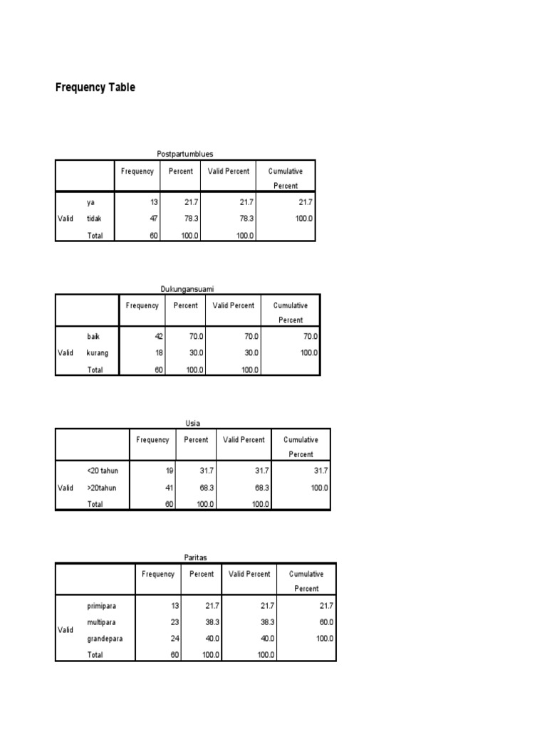Frequency Table: Postpartumblues | PDF | Chi Squared Test | Chi Squared ...