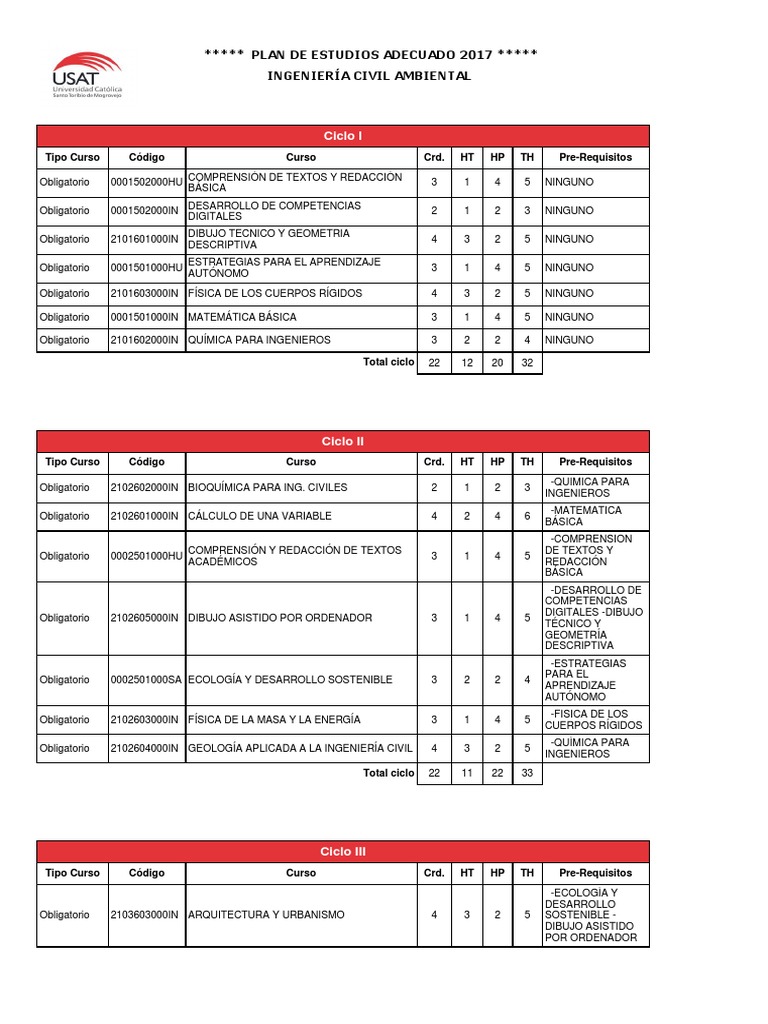 Civil Usat | PDF | Ingeniería | Ingeniero civil