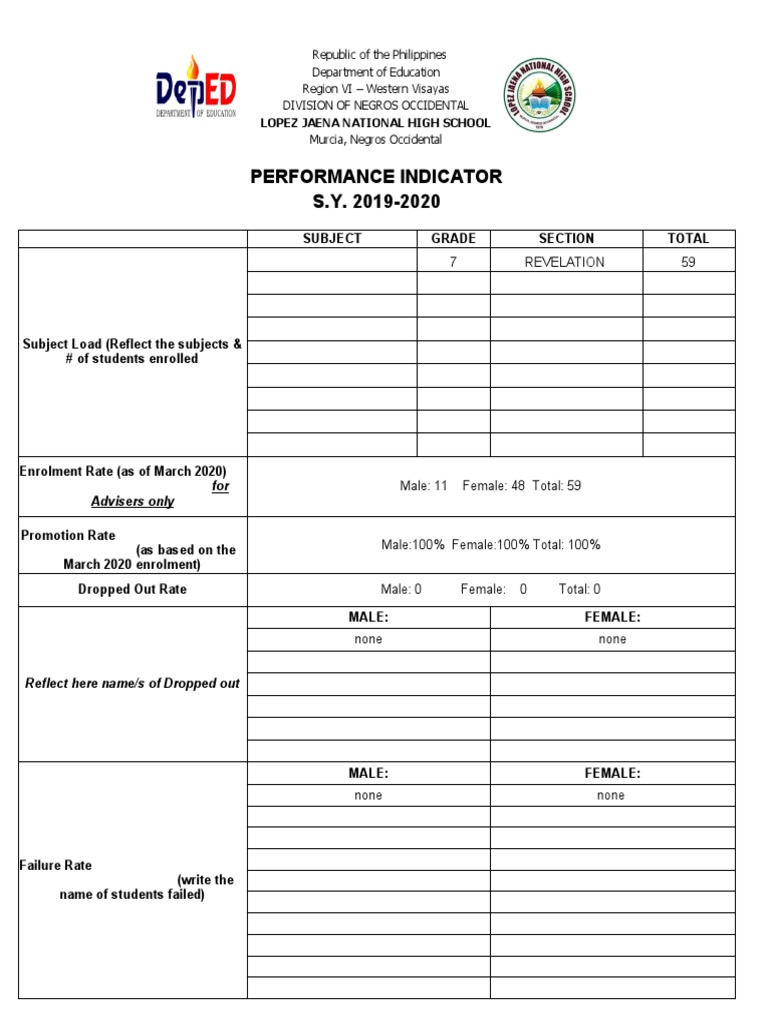 Performance Indicator S.Y. 2019-2020: 7 Revelation 59 | PDF