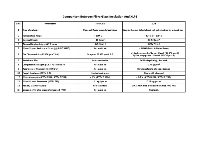 Comparison Fibre Glass VS XLPE | PDF | Fibers | Fiberglass