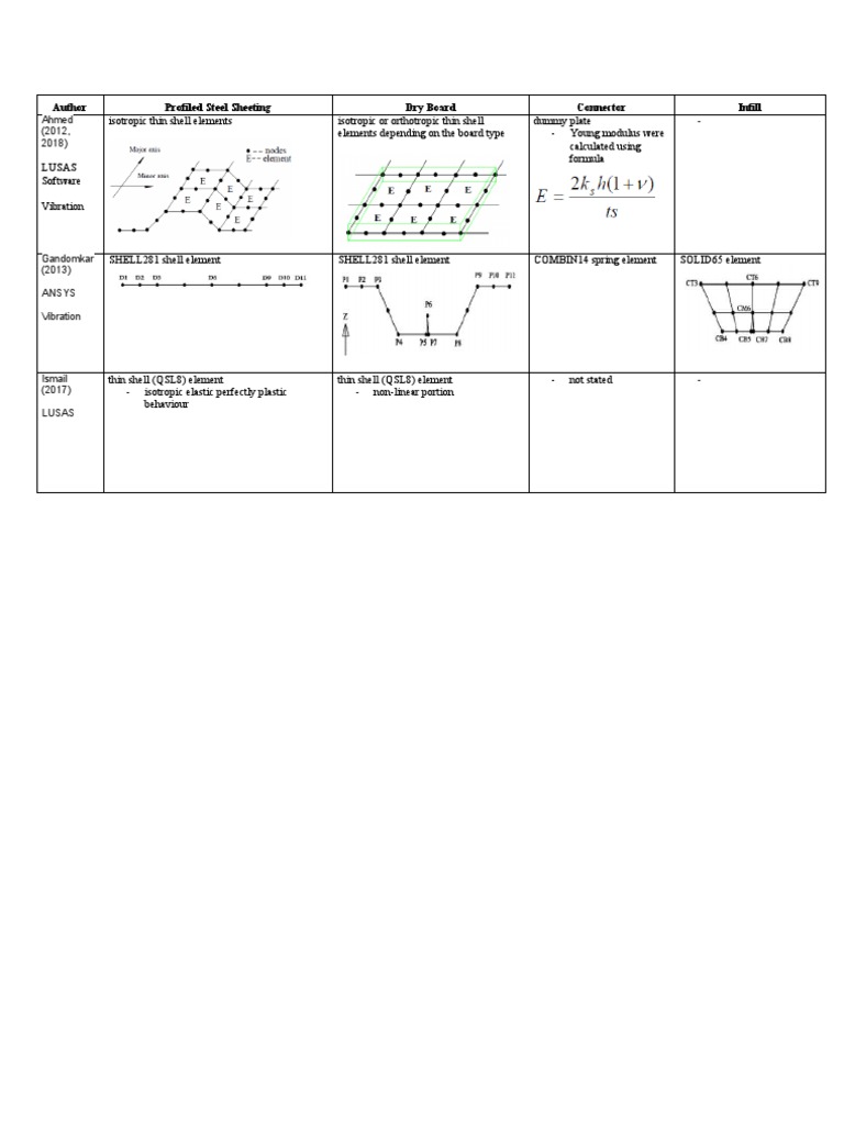 Vibration Analysis of Thin Shell Elements | PDF