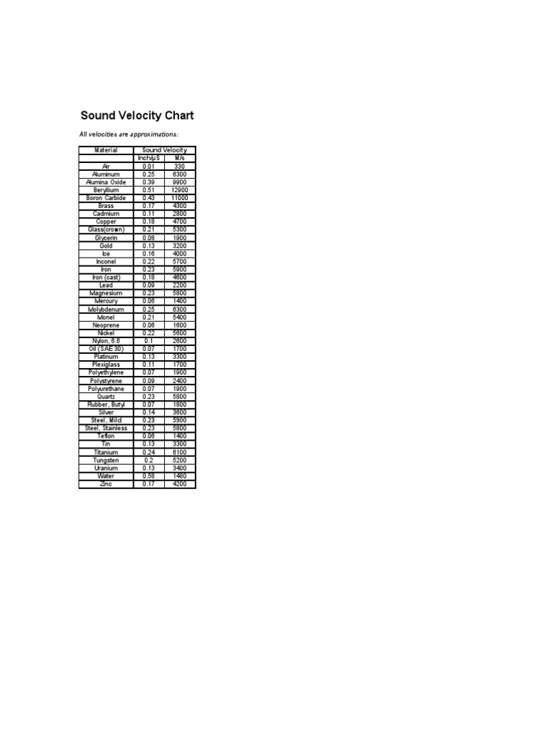 Ultrasonic Velocity Chart for Materials | PDF | Alloy | Solid
