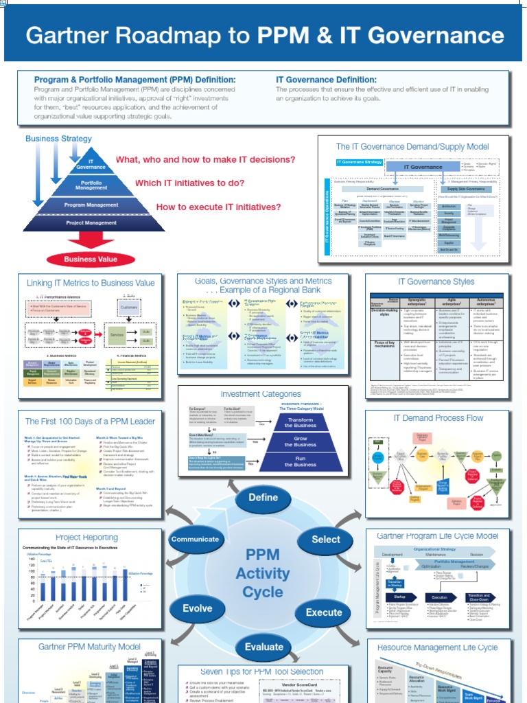 Gartner PPM Poster Sample | Business Value | Governance